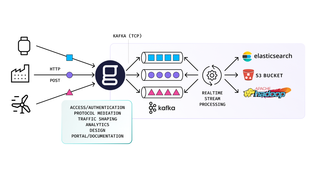What is event-native API Management and what does it do? | Gravitee